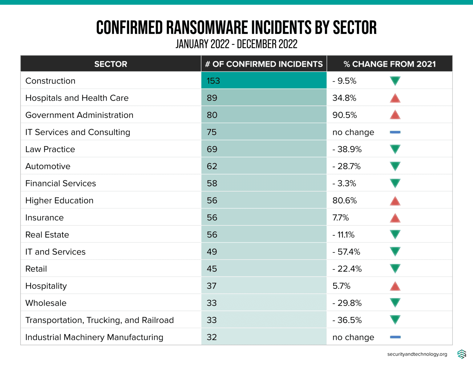 Institute for Security and Technology2022 RTF Global Ransomware ...