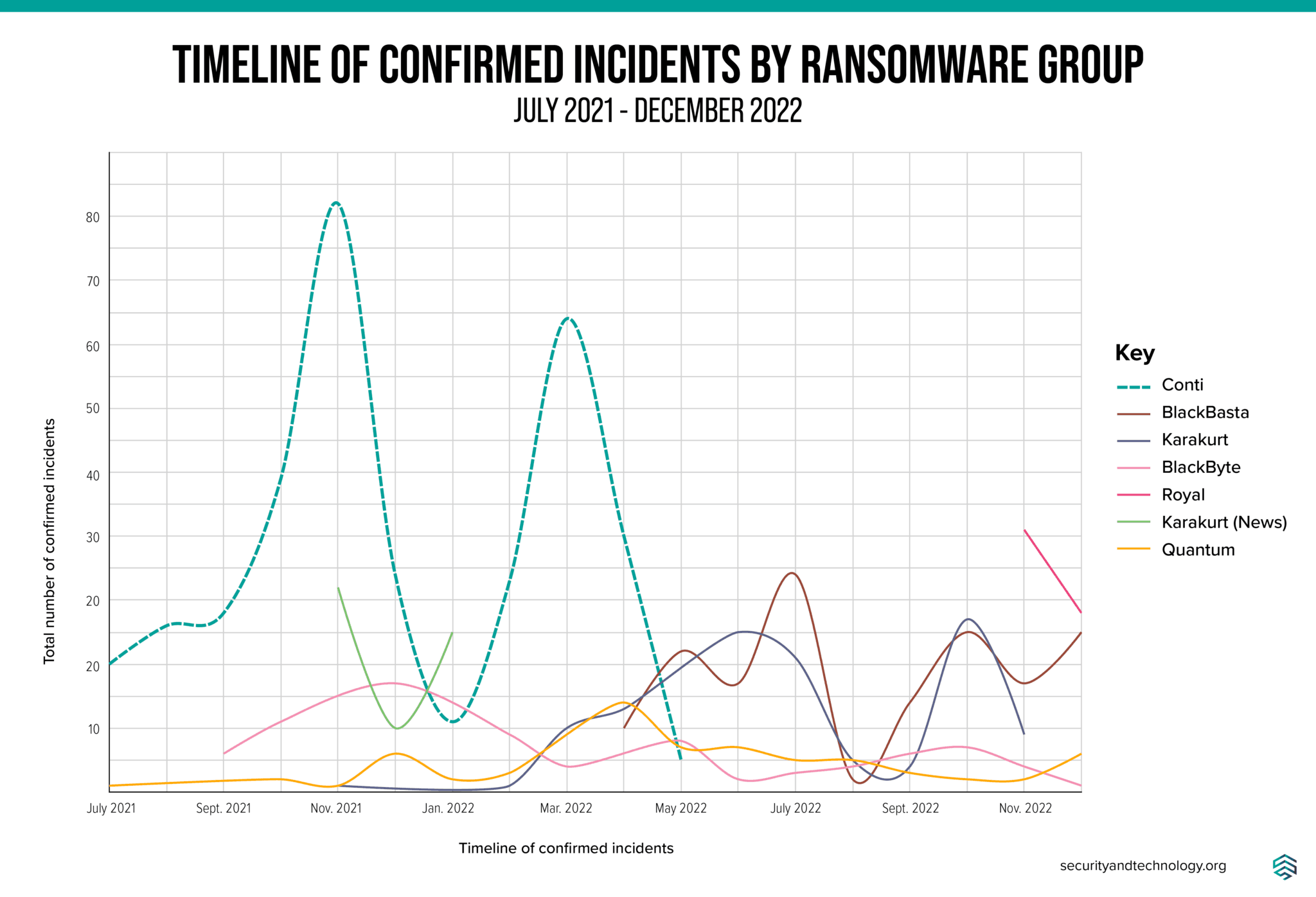 Institute for Security and Technology2022 RTF Global Ransomware ...