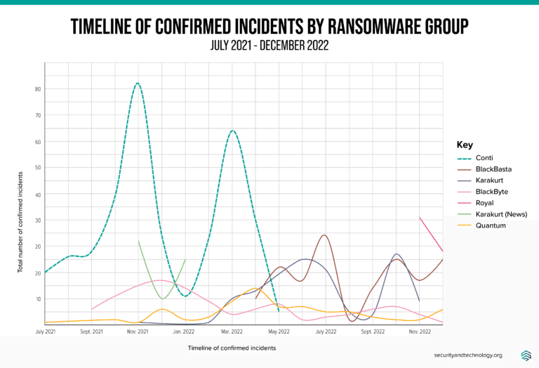 Institute for Security and Technology2022 RTF Global Ransomware ...
